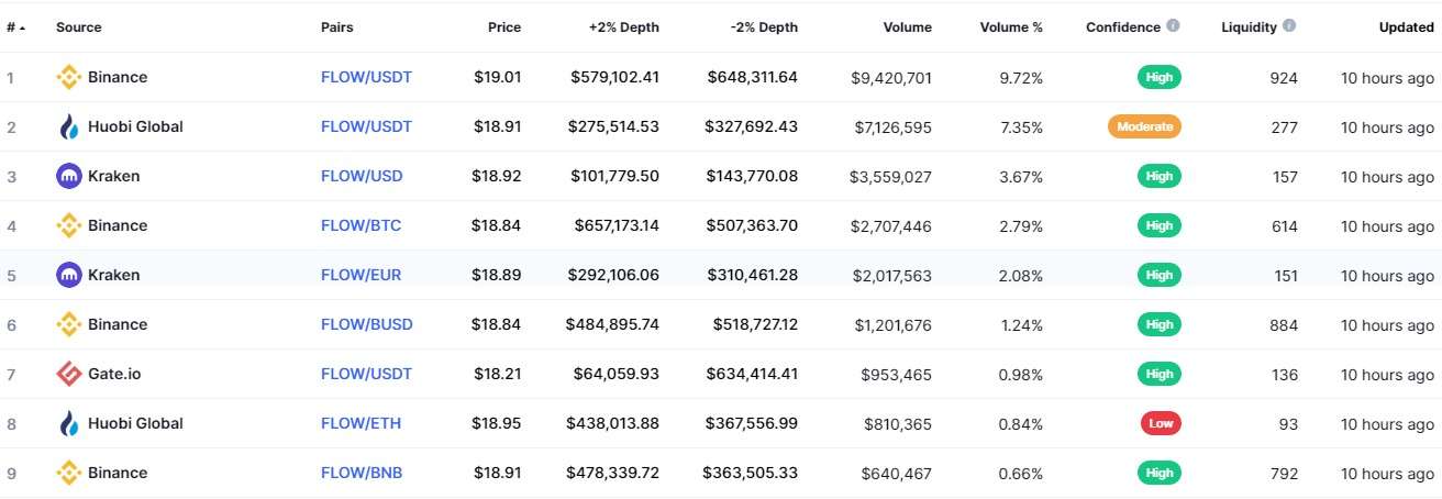 What Is Flow? Coin Review? Guide About Flow
