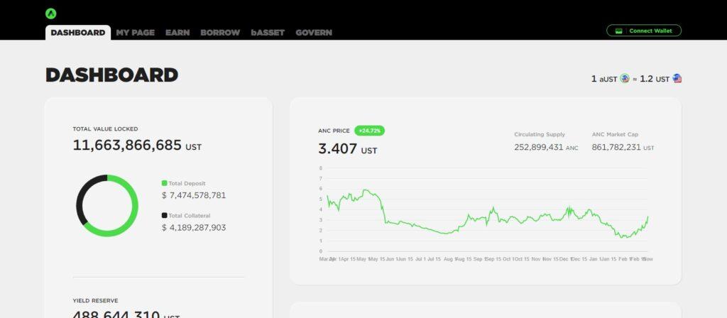 What Is Anchor Protocol(ANC)? Coin Review? Guide About Anchor