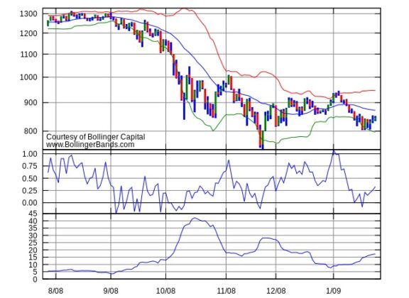 30 Best Crypto Indicators For Day Trading